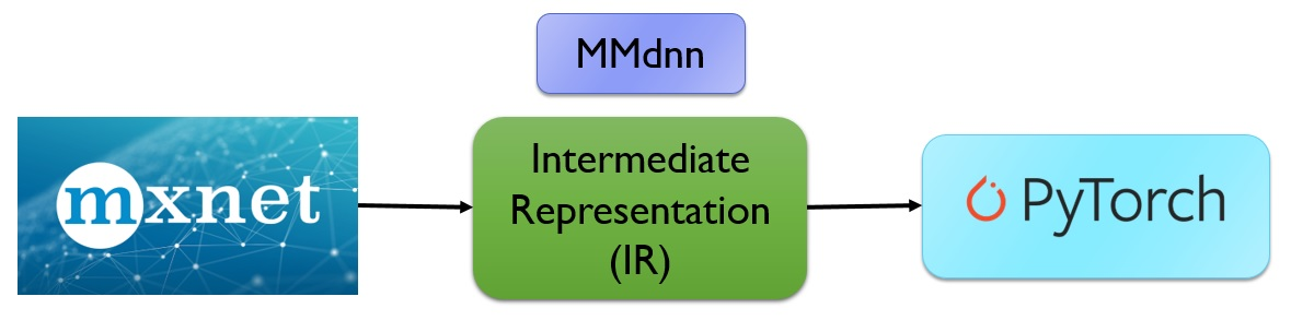 Convert Full Imagenet Pre Trained Model From Mxnet To Pytorch