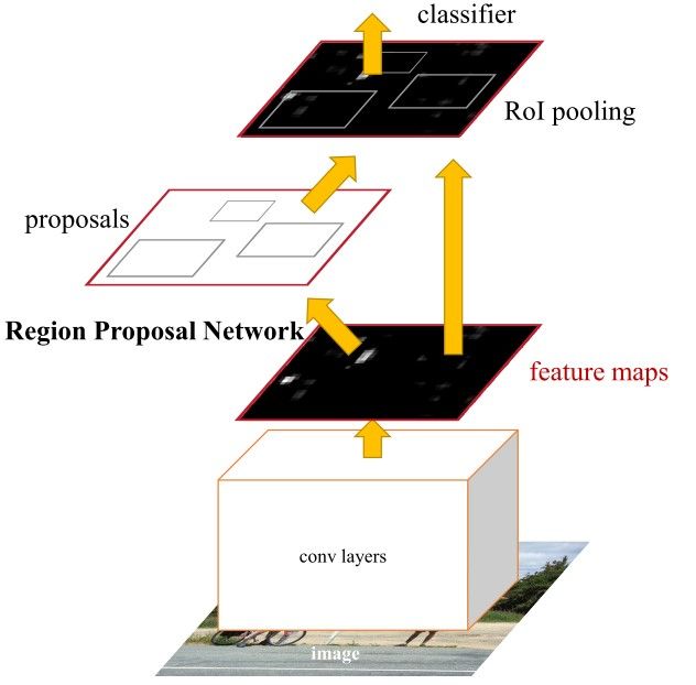 Faster R Cnn Detection Flow Chart Download Scientific Diagram Riset