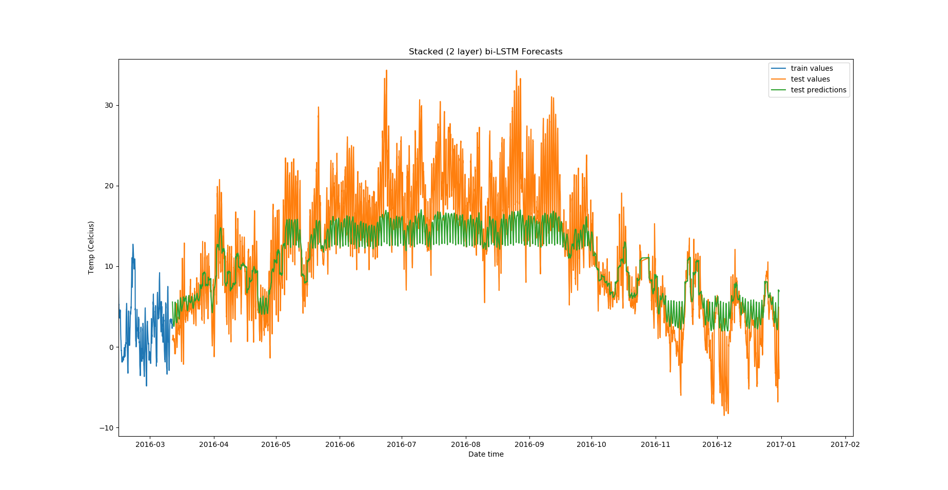 Time Series Forecasting With Regression And LSTM Paperspace Blog