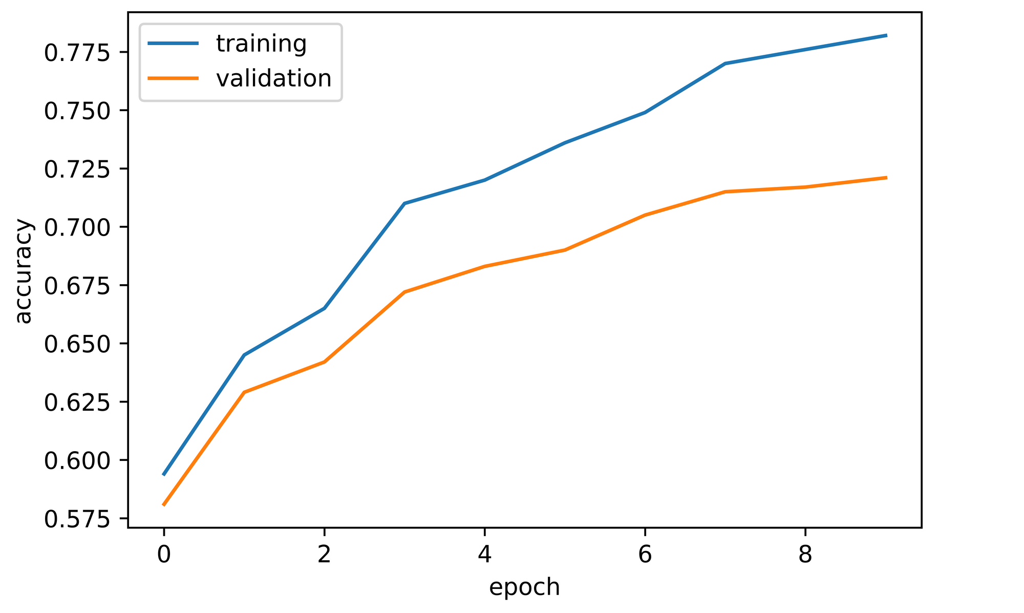 Training Validation And Accuracy In PyTorch