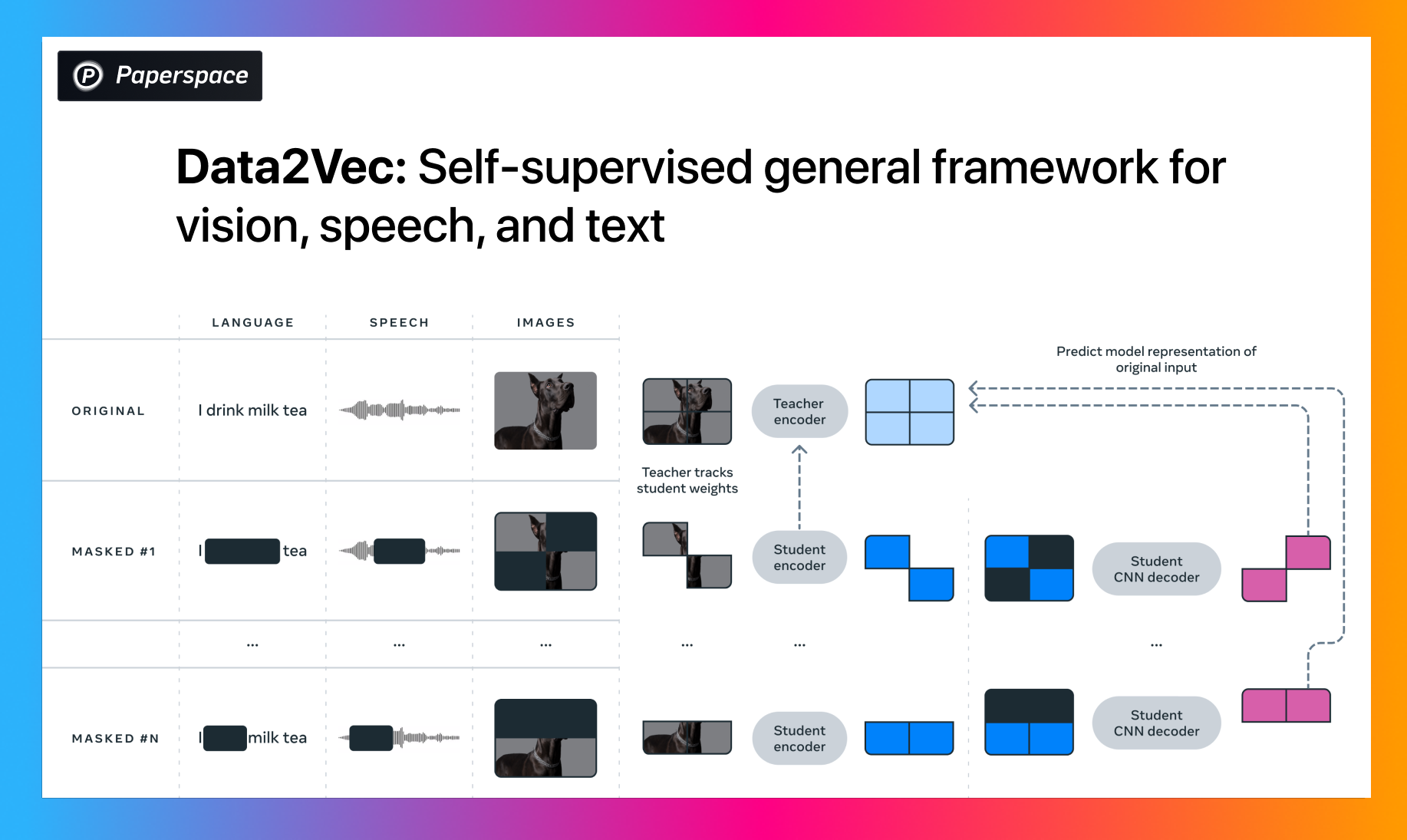 Data2Vec: Self-supervised general framework