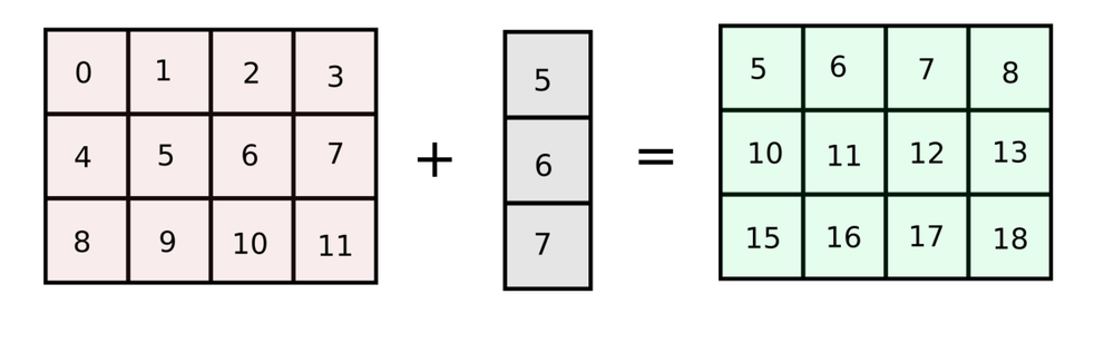 Numpy Optimization Vectorization And Broadcasting Paperspace Blog