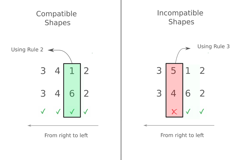 NumPy Optimization: Vectorization and Broadcasting | Paperspace Blog NumPy Optimization: Vectorization and Broadcasting | Paperspace Blog