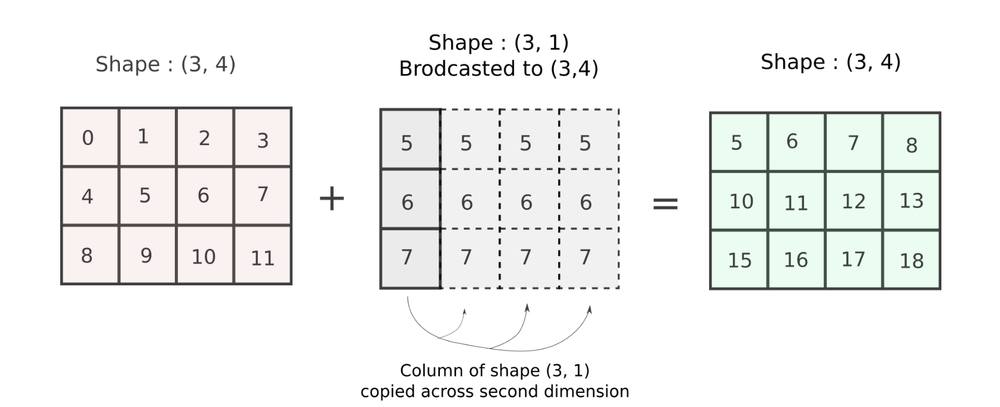 Numpy Optimization Vectorization And Broadcasting Paperspace Blog