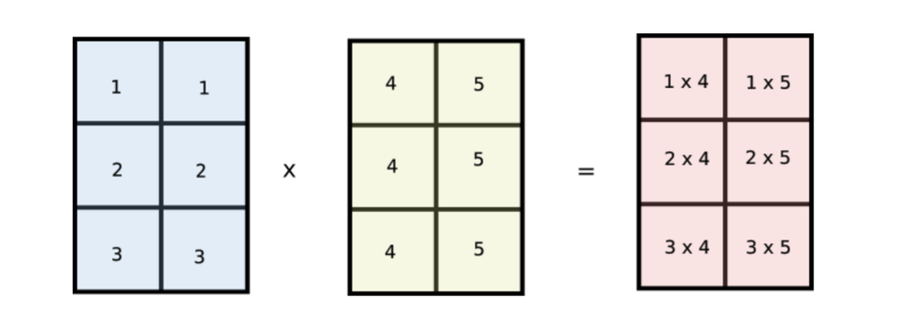 NumPy Optimization: Vectorization and Broadcasting | Paperspace Blog NumPy Optimization: Vectorization and Broadcasting | Paperspace Blog