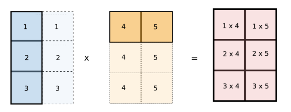 Numpy Optimization Vectorization And Broadcasting Paperspace Blog