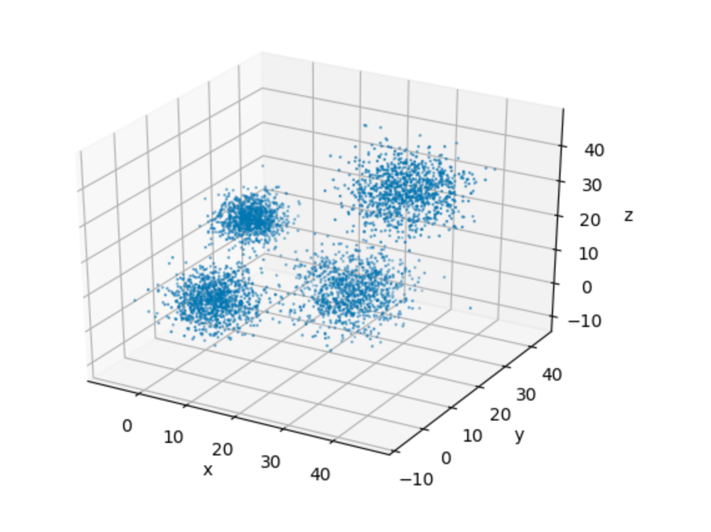 Using NumPy to Speed Up K-Means Clustering by 70x | Paperspace Blog
