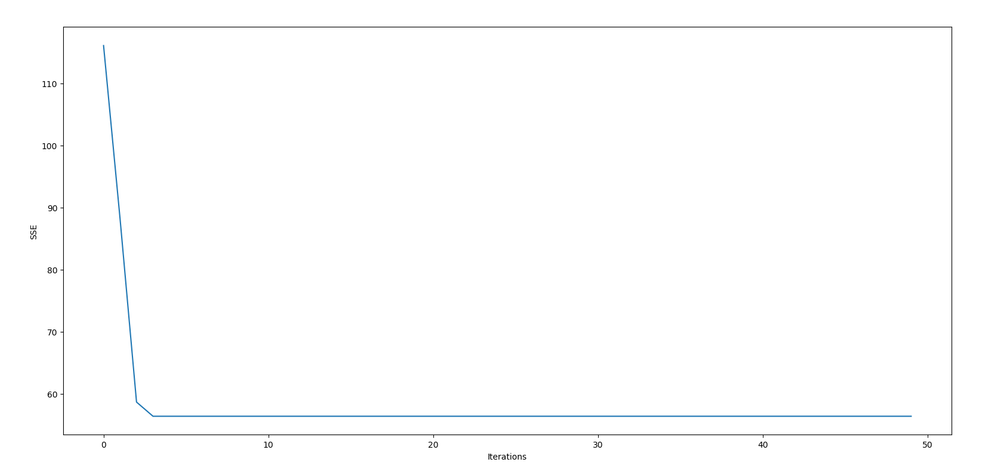 Using NumPy to Speed Up K-Means Clustering by 70x | Paperspace Blog