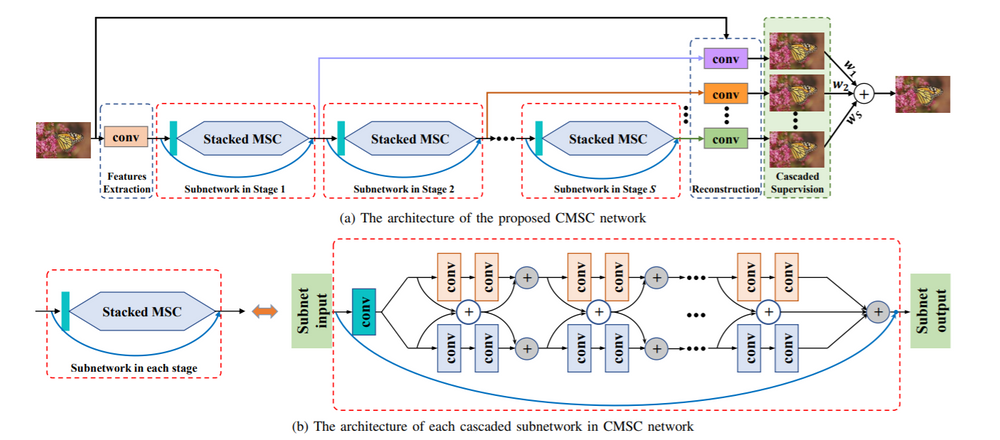 A Review of Image Super-Resolution | Paperspace Blog