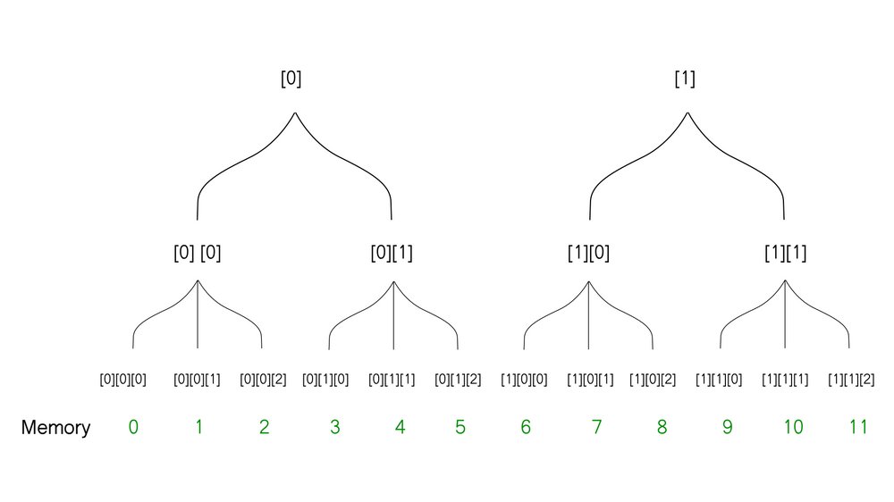 Numpy Internals Strides Reshape And Transpose Paperspace Blog