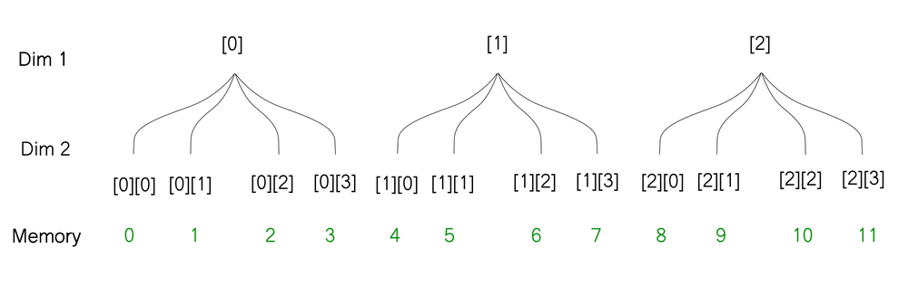 NumPy Internals, Strides, Reshape and Transpose | Paperspace Blog