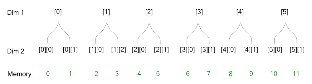 NumPy Internals, Strides, Reshape and Transpose | Paperspace Blog