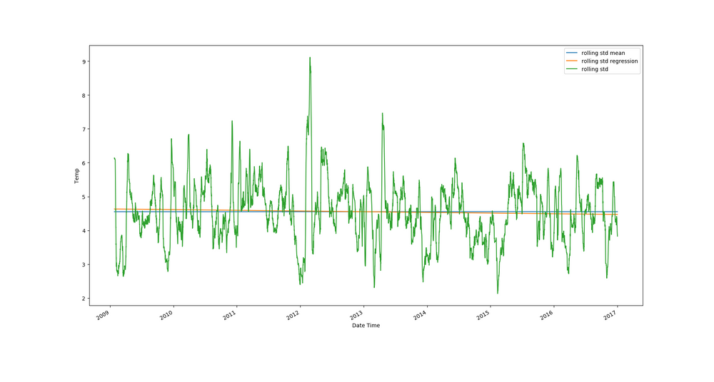 Introduction to Time Series Analysis | Paperspace Blog