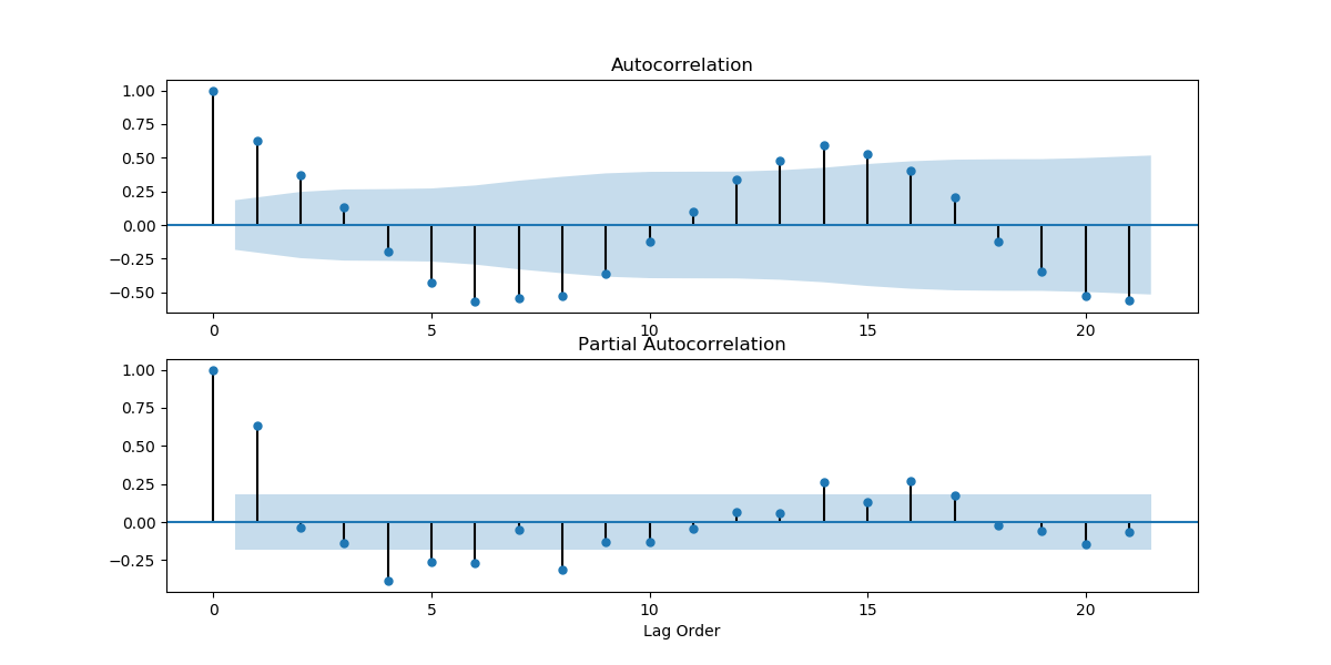 Introduction to Time Series Analysis | Paperspace Blog