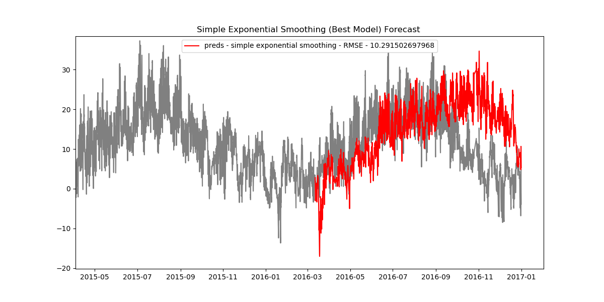 Time Series Forecasting: Autoregressive Models & Smoothing Methods