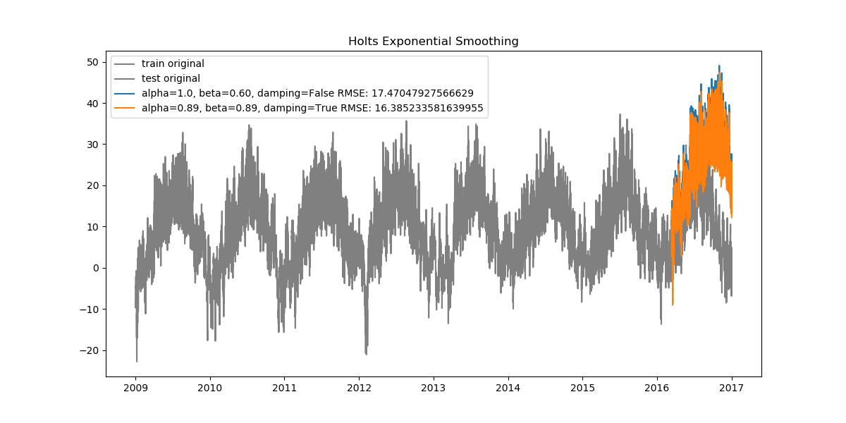 Time Series Forecasting: Autoregressive Models & Smoothing Methods