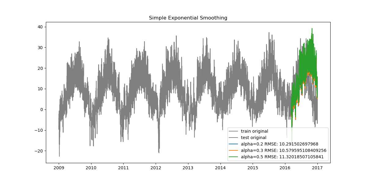 Time Series Forecasting: Autoregressive Models & Smoothing Methods