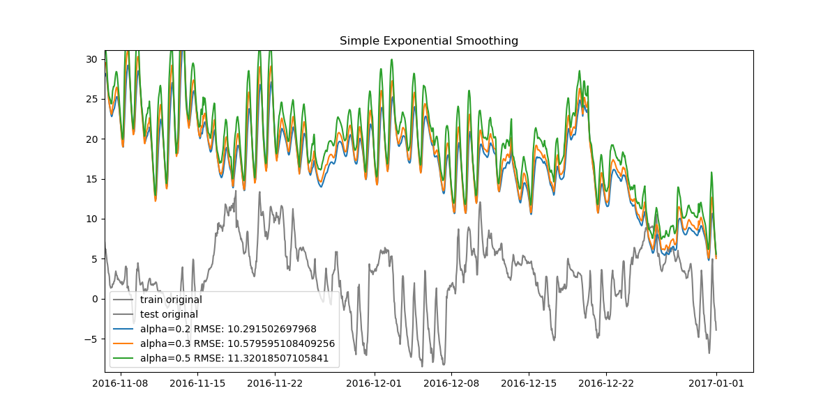 Time Series Forecasting: Autoregressive Models & Smoothing Methods