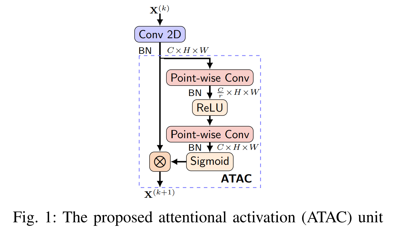 Attention as Activation
