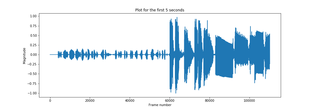 Introduction to Audio Analysis and Processing | Paperspace Blog