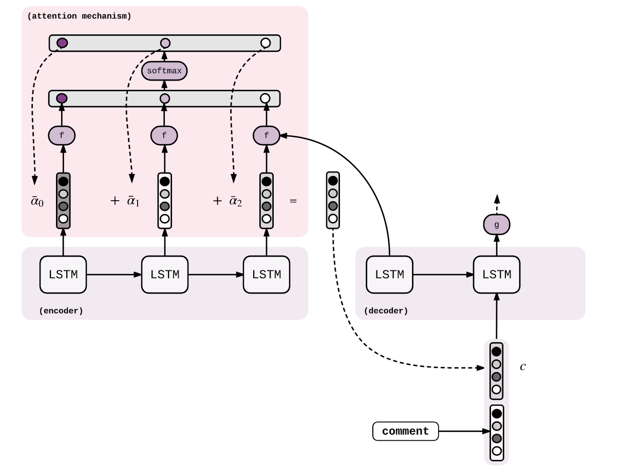 Machine Translation With Sequence To Sequence Models And Dot Attention ...