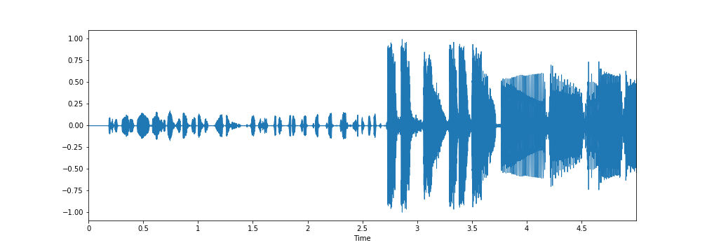 Introduction to Audio Analysis and Processing | Paperspace Blog
