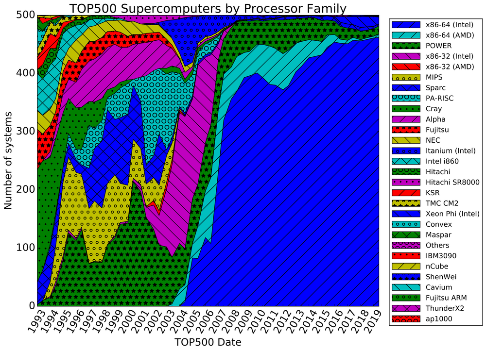 What Can The History Of Supercomputing Teach Us About Arm Based Deep Learning Architectures 4809