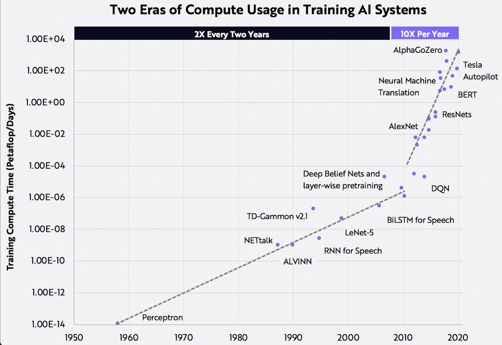 What Can The History Of Supercomputing Teach Us About Arm Based Deep