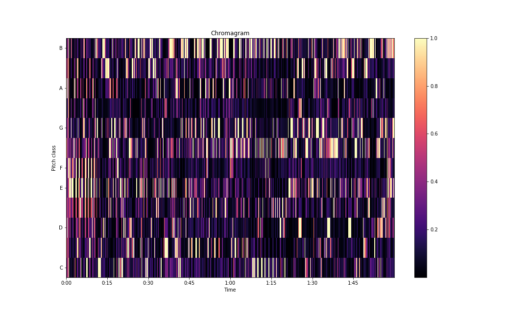 An Introduction to Audio Analysis and Processing: Music Analysis