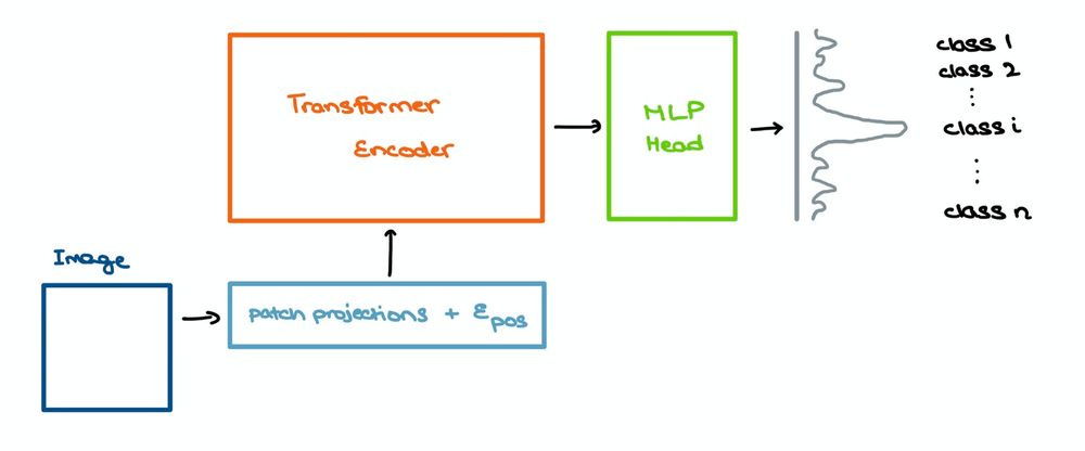 Vision Transformers Explained | Paperspace Blog