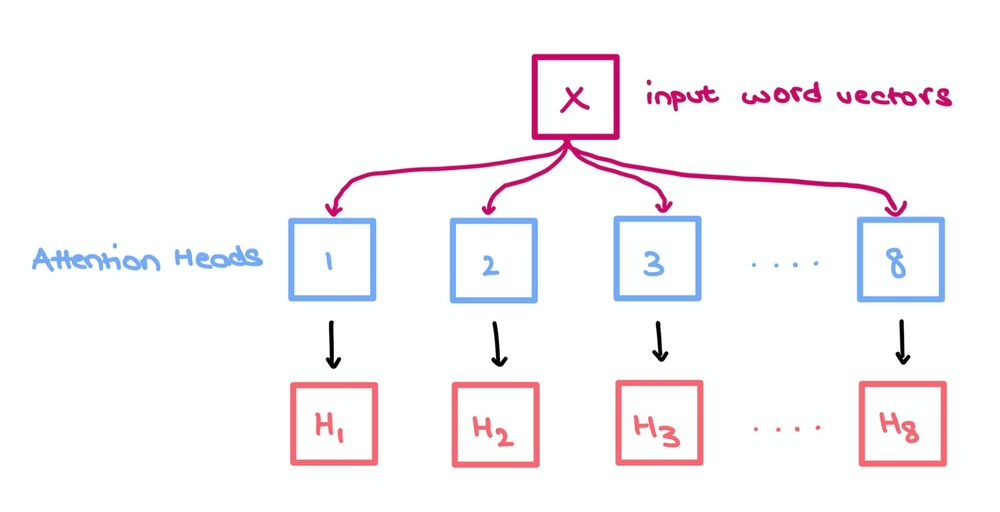 Vision Transformers Explained | Paperspace Blog