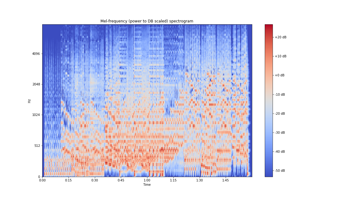 Introduction to Audio Analysis and Processing | Paperspace Blog