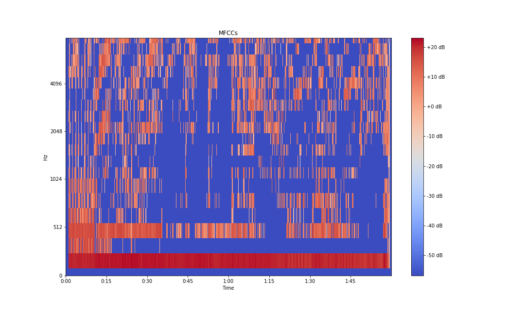 Introduction to Audio Analysis and Processing | Paperspace Blog