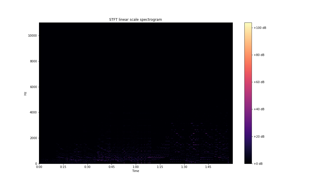 Introduction to Audio Analysis and Processing | Paperspace Blog