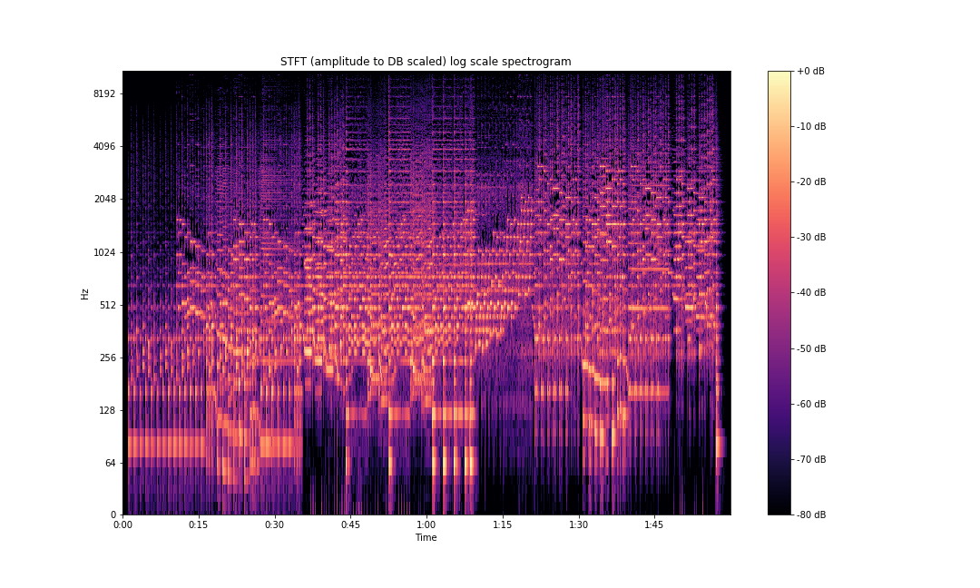 Introduction to Audio Analysis and Processing | Paperspace Blog
