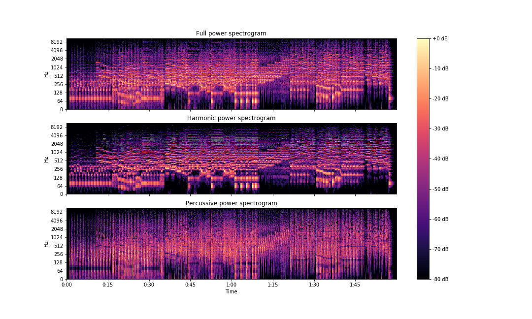 An Introduction to Audio Analysis and Processing: Music Analysis