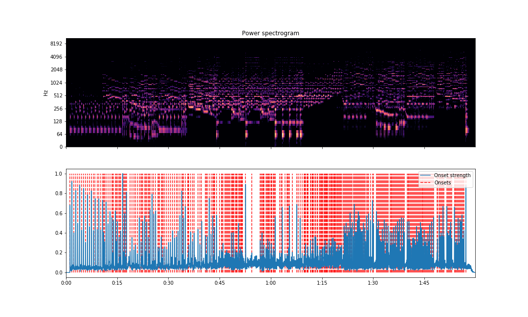An Introduction to Audio Analysis and Processing: Music Analysis