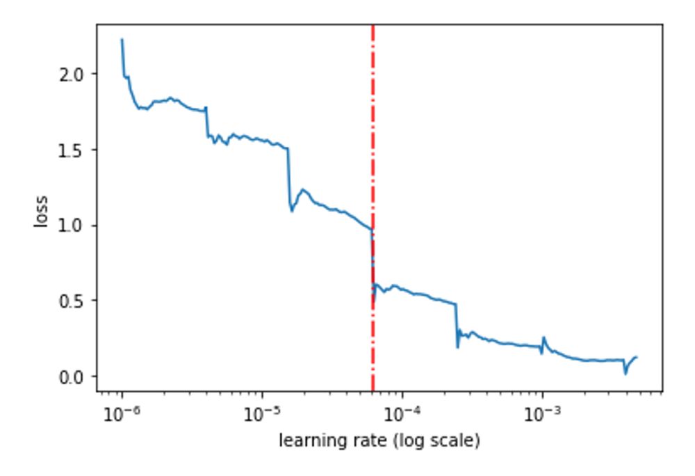 Improving Model Accuracy with Transfer Learning, Data Augmentation, LR ...