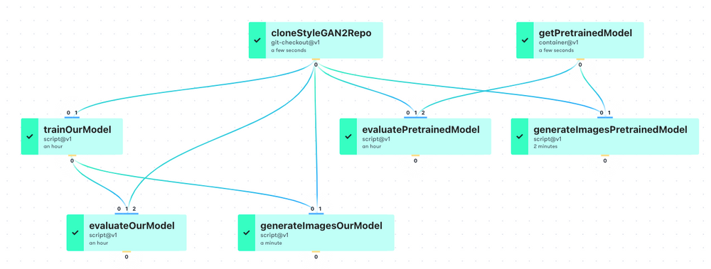 End-to-end Data Science with Gradient Workflows: StyleGAN2