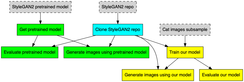 End-to-end Data Science with Gradient Workflows: StyleGAN2