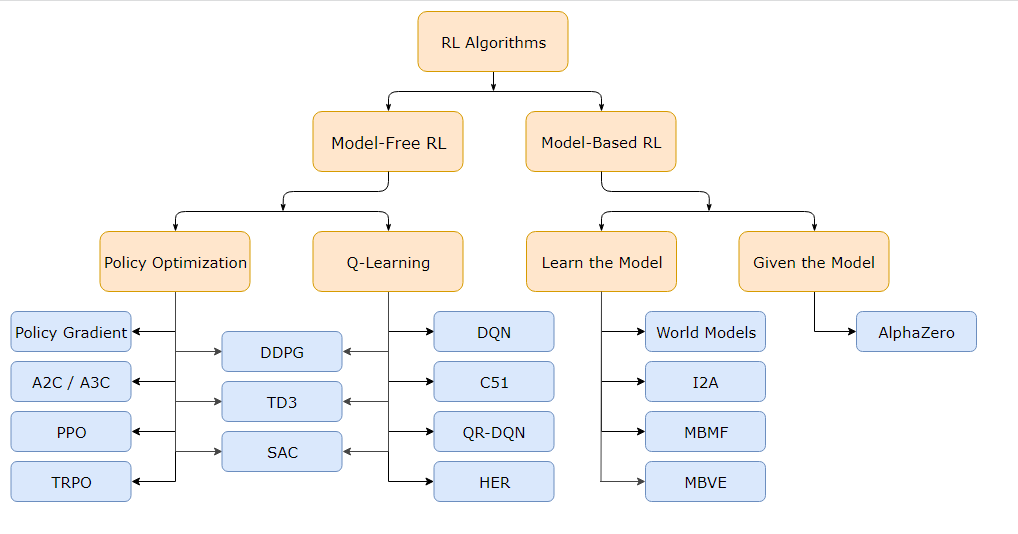 Getting Started With Reinforcement Learning