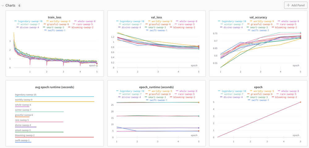 Weights & Biases with Gradient