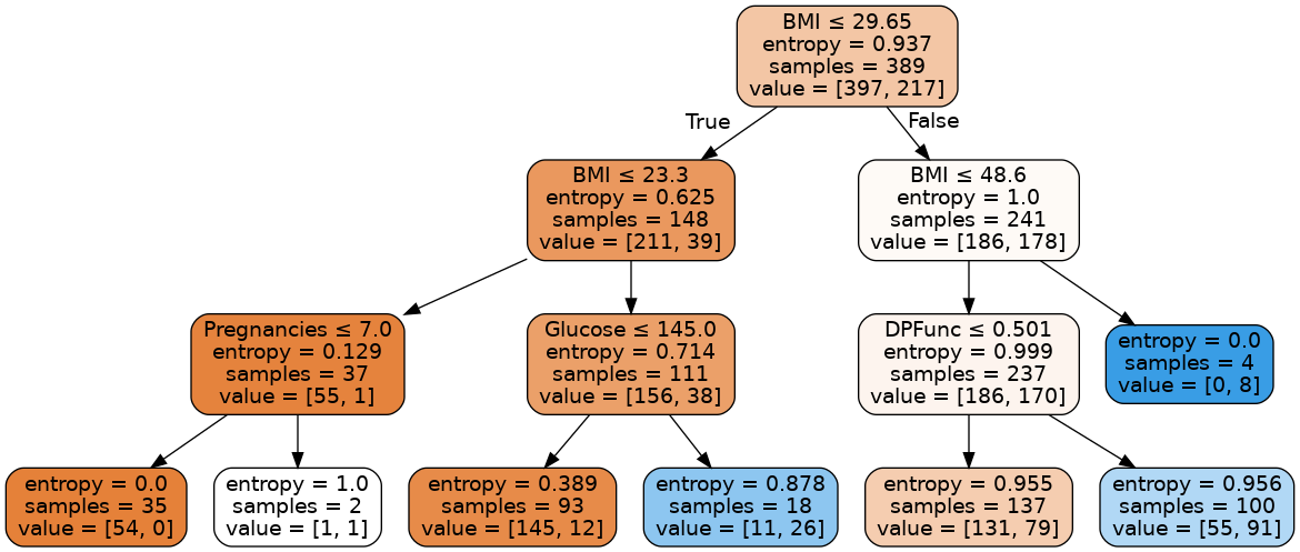 A primer to Interpretable Machine Learning