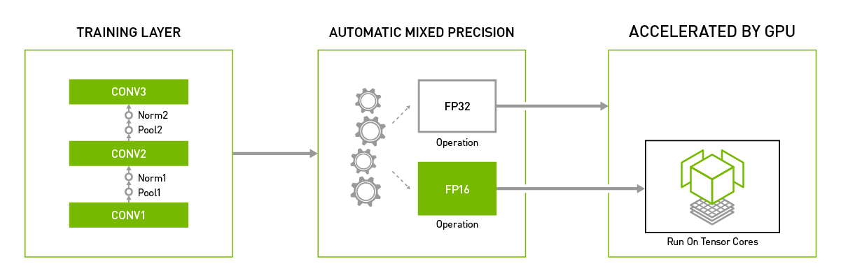 Using mixed precision training with Gradient