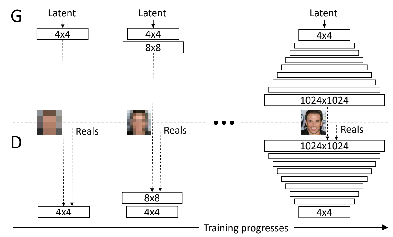 ProGAN: Progressive Growing Generative Adversarial Networks
