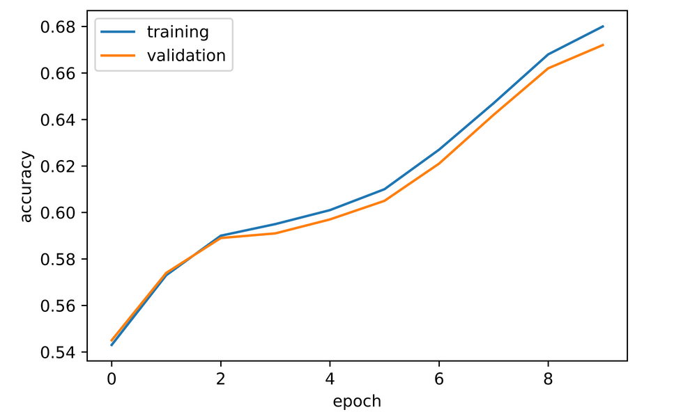 Convolutional Neural Network Dimensions & Model Performance