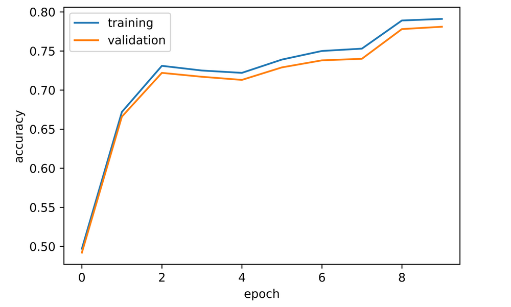 Convolutional Neural Network Dimensions & Model Performance