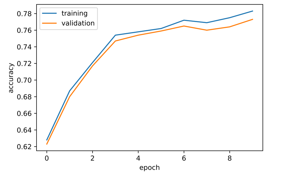 Convolutional Neural Network Dimensions & Model Performance