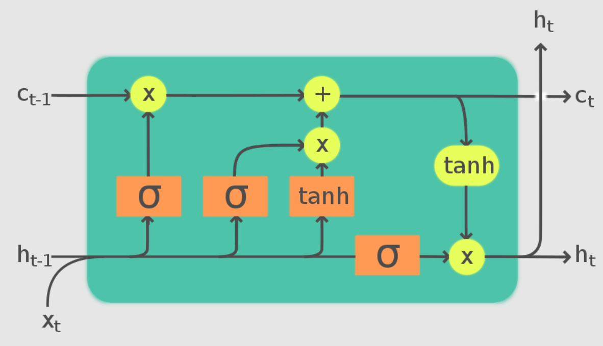Music Generation with LSTMs
