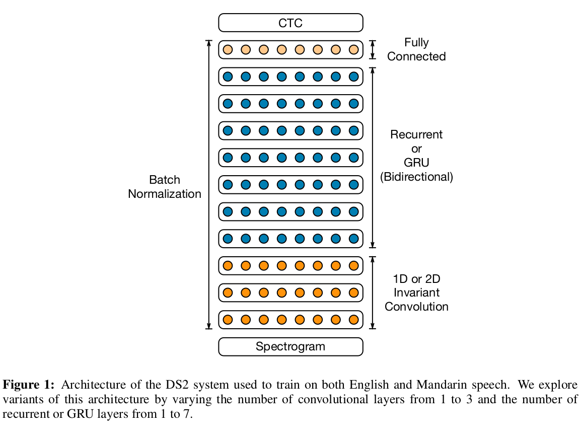 End to End Automatic Speech Recognition: State of the Art